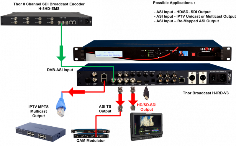 RF Broadcast MPEG2/4 IRD Decoder Satellite RF or ATSC to IP, ASI and HDSDI
